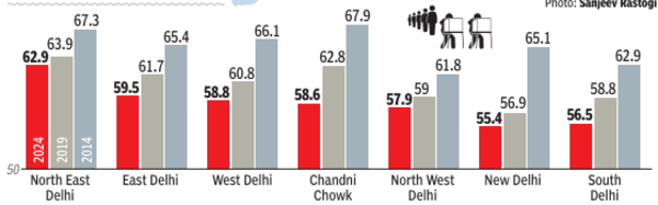 Voter Turnout: Revised Voter Turnout For Delhi At 58.7%, NE Tops Chart ...