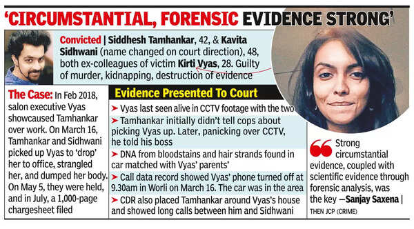 Murder: Salon executive Kirti Vyas Murder Case: Body Not Found, Two Found Guilty in 2018 Case ...