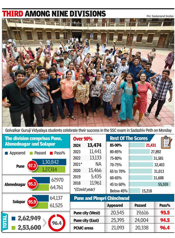 SSC Exam: Mathematics remains stumbling block for students in Pune division with 94k score ...