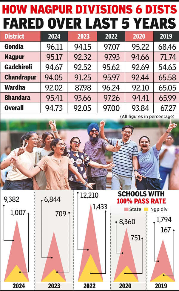Nagpur Division: Gondia Tops Nagpur Division with 96.1% Passing Percentage, Wardha Finishes Last ...