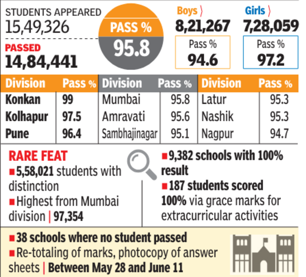 SSC Exams: More Students Score 100% in SSC Exams, Admissions Race ...