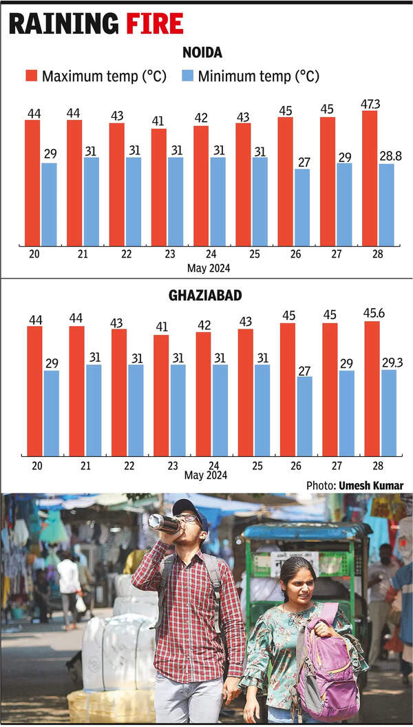 Heatwave: Burning Hot: Noida Sizzles At 47.3°c, Gzb At 45.6°c | Noida ...