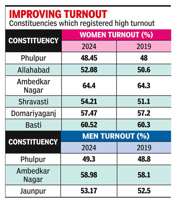 Women Voter Turnout: Higher Women Voter Turnout in 6 Parliamentary ...