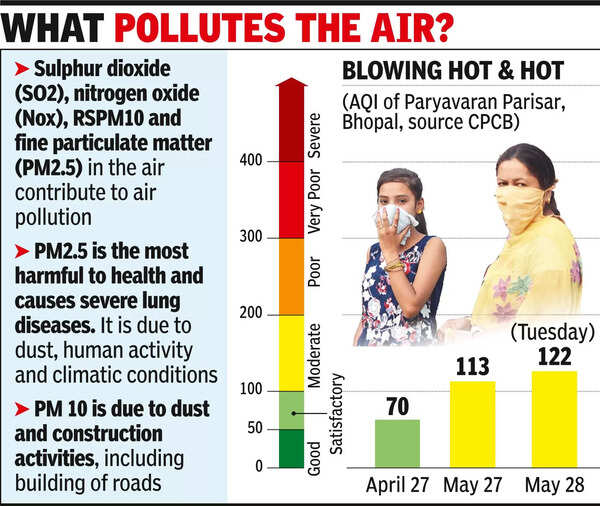 Air Quality: Dry & hot winds soil air quality | Bhopal News - Times of ...