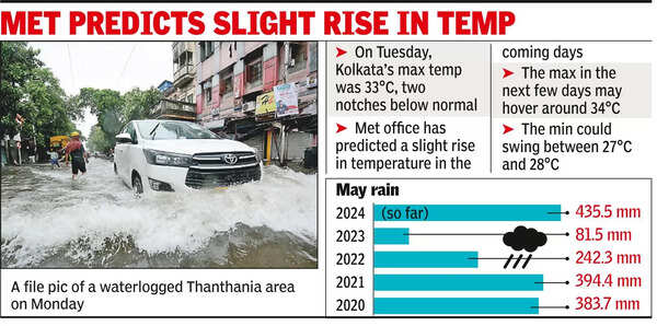 Rain: Kol Has Got 26% Of Annual Rain Before Monsoon | Kolkata News ...