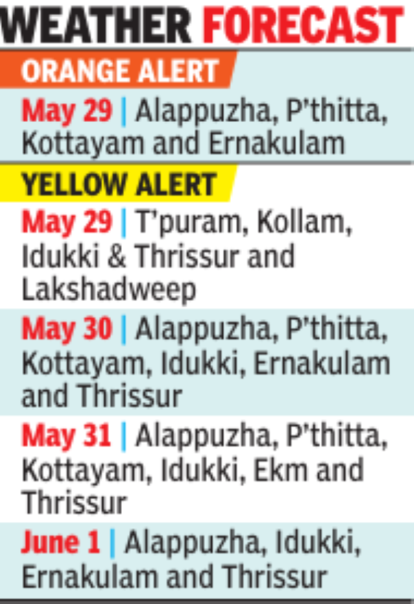 Rain: IMD warns of further heavy rain | Kochi News - Times of India