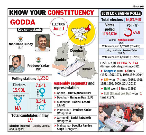 Godda: BJP’s Dubey vs Cong’s Yadav in Godda Lok Sabha Election | Ranchi News - Times of India