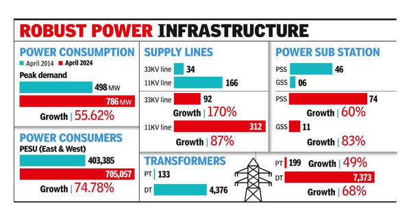 Power Supply: PESU’s infra expansion ensures quality power supply ...