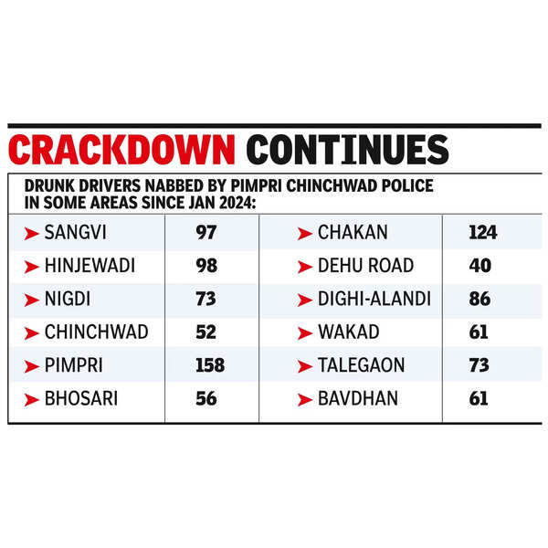Pimpri Chinchwad Police: Pimpri Chinchwad police nab 1,300 drunk drivers since Jan | Pune News ...