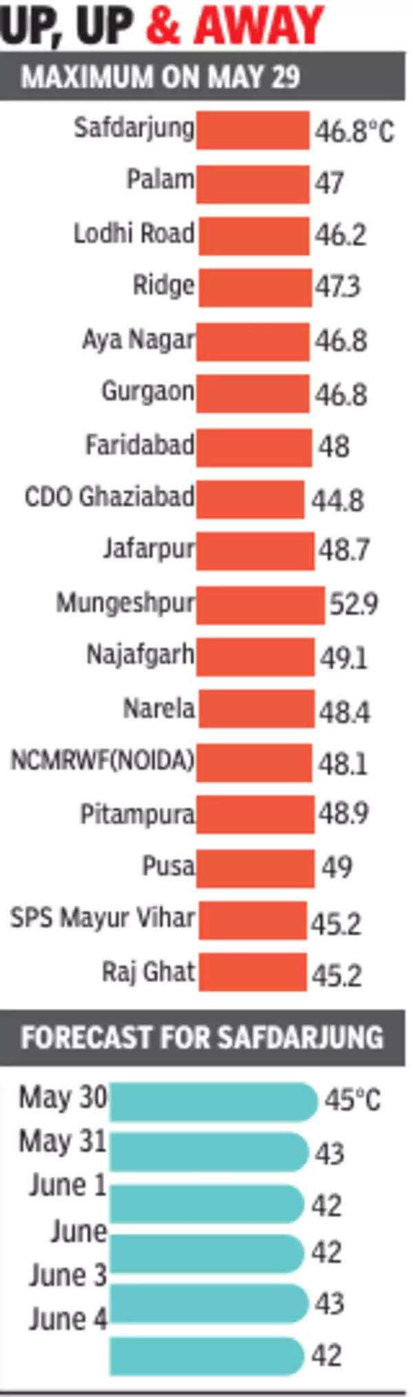 Delhi temperature: 52.9°C or not, Delhi caught in unforgiving wave as extreme heat keeps capital ...