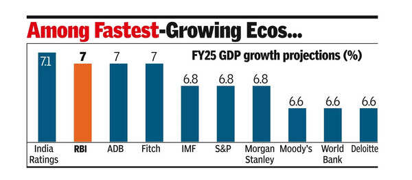 RBI: RBI Forecasts 7% GDP Growth and 4.5% Inflation for FY25 | Mumbai ...