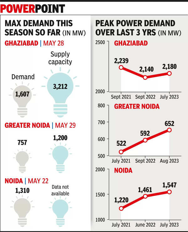 Power Demand: Outages in Ghaziabad due to 25% Higher Power Demand in ...