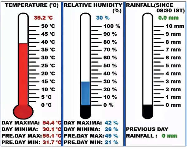 Nagpur Heatwave Hits 56C: IMD Raises Concerns | Nagpur News - The Times ...