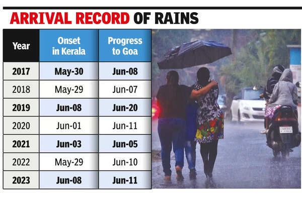 Goa’s hopes cloud-high after monsoon’s early Kerala entry | Goa News ...