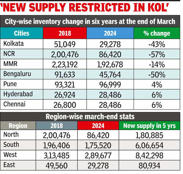 Unsold Stock: Decline in Unsold Homes Inventory in Kolkata by 41% in ...