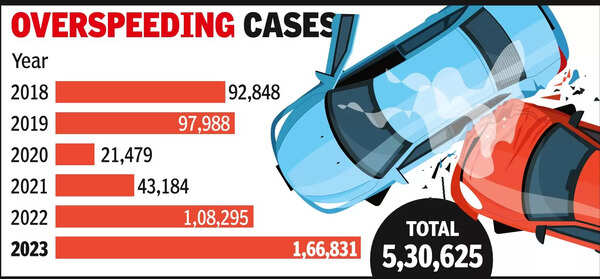 Overspeeding: Rise in Overspeeding Cases by 80% in 5 Years | Ahmedabad News - Times of India