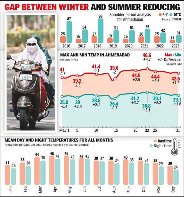 Temperature Rise: ‘in 8 Years, Time Taken For 10-degree Rise In Temp ...