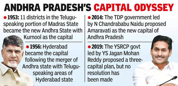 Capital: Andhra's Capital Dream Remains Elusive | Hyderabad News - Times of India