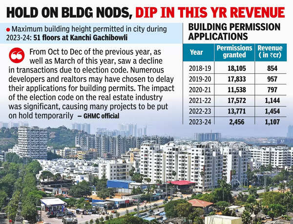 GHMC Revenue: GHMC Revenue Decrease Due to Building Permissions Plunge ...
