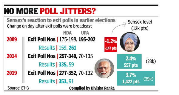 Exit Polls: Sensex Rally Expected as Exit Polls Predict NDA Win | Mumbai News - Times of India