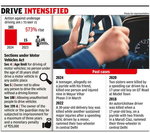 Underage Driving: Delhi Traffic Police Prosecutions Surge 573% to ...