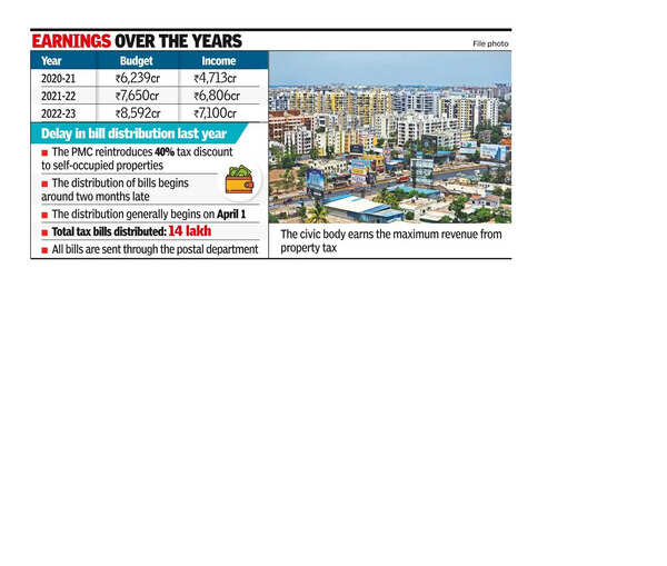 Property Tax: Increase in PMC Revenue from Property Tax in 2 Months ...
