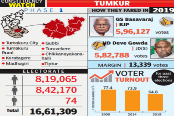 Tumkur election results 2024 live updates: BJP's V Somanna wins | India ...