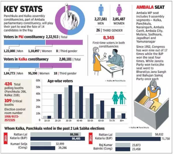 Ambala (SC) election results 2024 live updates: Congress's Varun ...