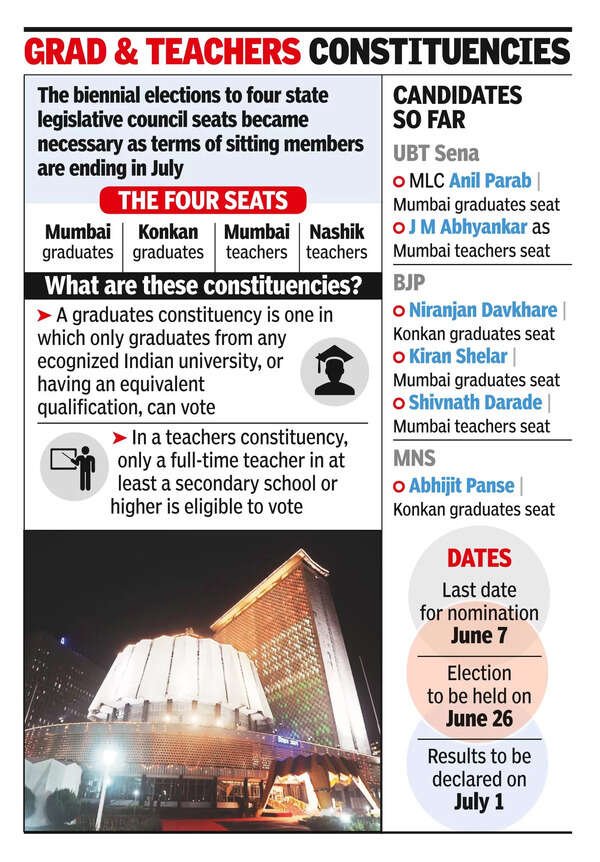 MLC Polls: BJP announces nominees for 3 of 4 seats in MLC polls | Mumbai News - Times of India