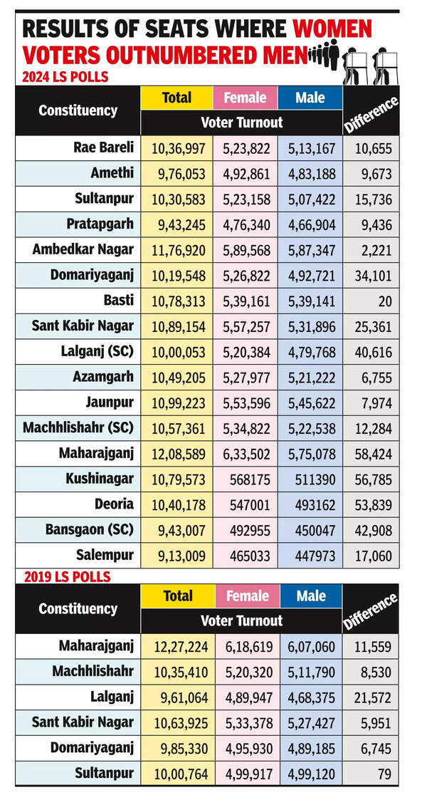 Lok Sabha Polls: 17 UP constituencies saw more women voting than men ...