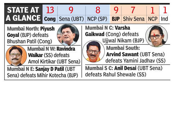 Maharashtra Lok Sabha Polls: Maha stuns BJP+ ahead of state polls ...