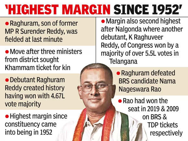 Raghuram Reddy: Congress debutant Raghuram creates history | Hyderabad ...