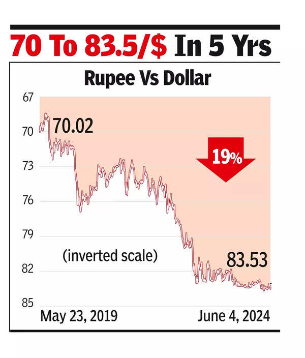 Rupee plunges by 42 paise, most in a year, to 83.53 vs $ - Times of India