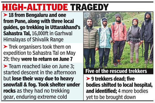 Trekkers: 9 Bengaluru Trekkers Lose Way in Uttarakhand, Die in Bad ...