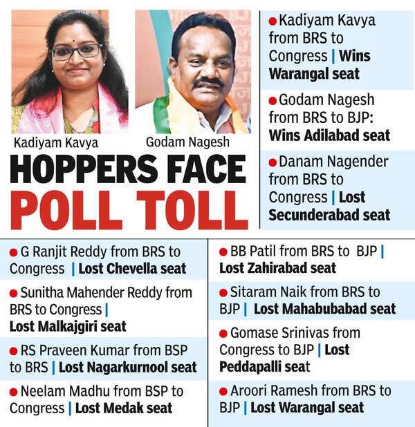 Leaders: Turncoats tumble: Nagesh & Kavya survive the shift | Hyderabad News - Times of India