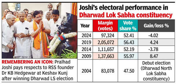 Pralhad Joshi: Pralhad Joshi's Victory Margin Declines, Signaling ...