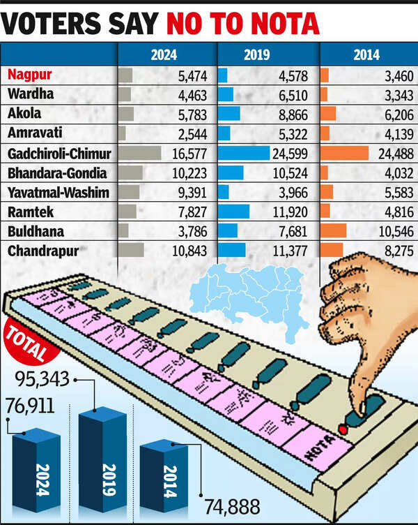 NOTA: NOTA Voting Trends in Vidarbha and Yavatmal | Nagpur News - Times ...