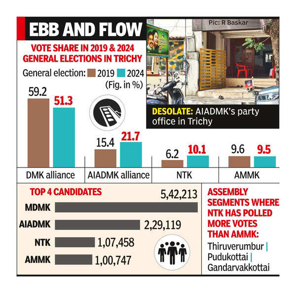 AIADMK: AIADMK, NTK Gain in Trichy Vote Share; DMK Front's Dips ...