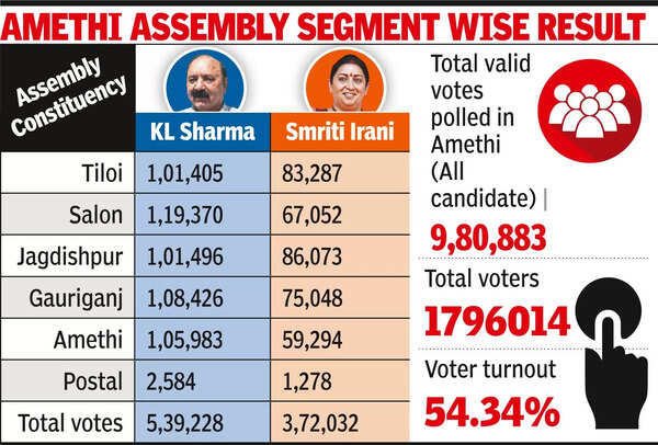 Congress: Cadre, personality clash: How Cong reclaimed Amethi | Lucknow ...