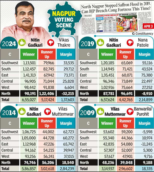 North Nagpur: North Nagpur Continues To Sting BJP, Scrape Win Tally ...