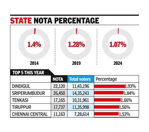 NOTA: NOTA Impact in Tamil Nadu Elections 2024 | Chennai News - Times of India