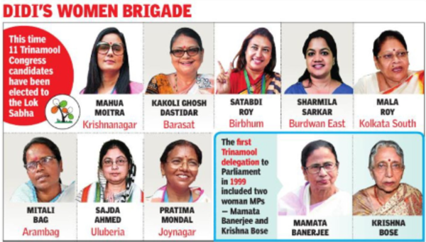 At 37.9%, Trinamool sends highest proportion of women to Lok Sabha | Kolkata News - Times of India