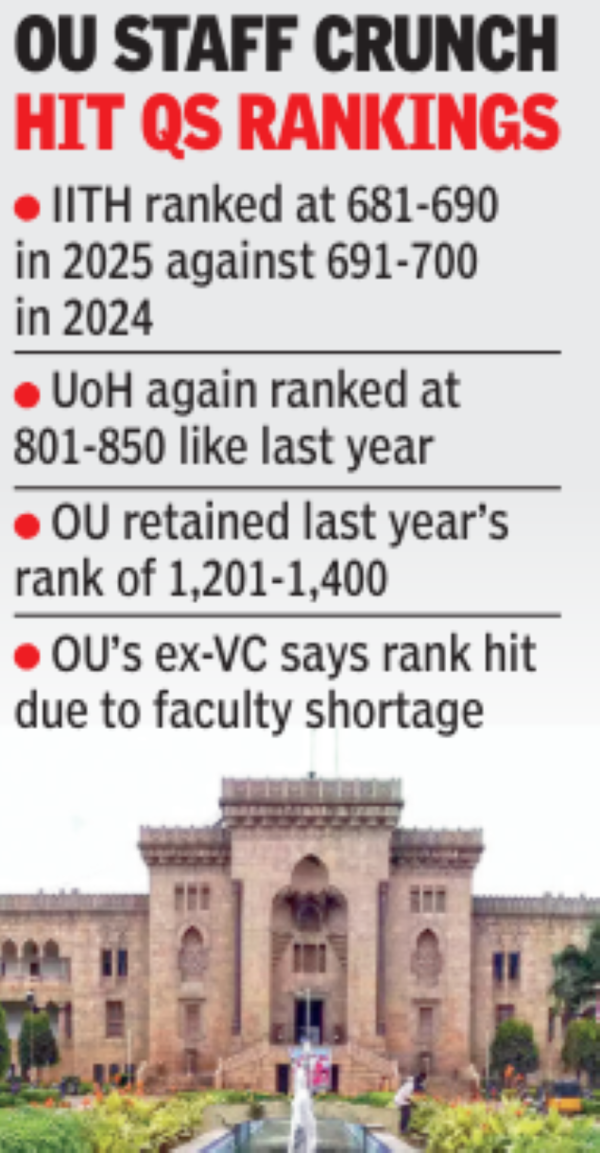 QS World University Rankings: IITH betters its position in QS world ...