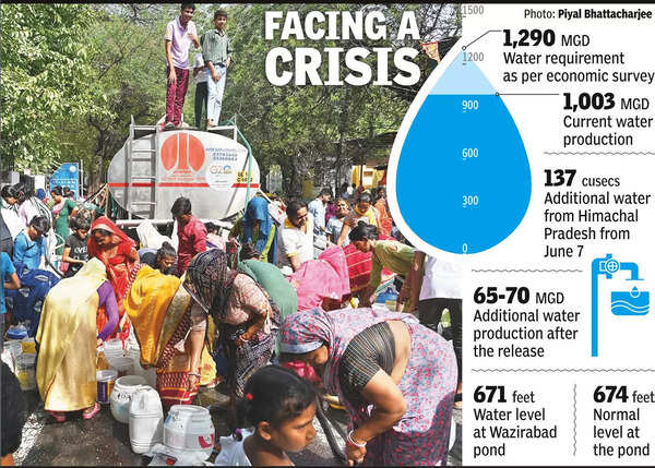 Water Crisis: Delhi Water Crisis : Delhi to Receive Extra 65MGD of ...
