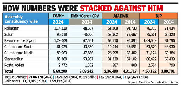 Annamalai Poll Defeat: Analysis of Annamalai's Defeat in Coimbatore ...