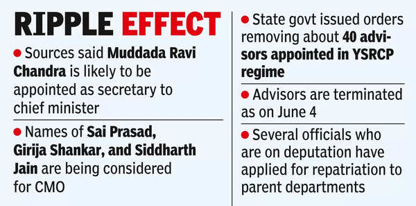 N Chandrababu Naidu: Naidu starts exercise to pick his team of ...