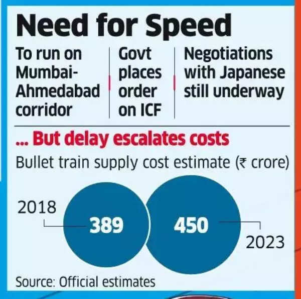 ‘Vande Bharat Bullet Train’ soon? Indian Railways looks to roll out ...