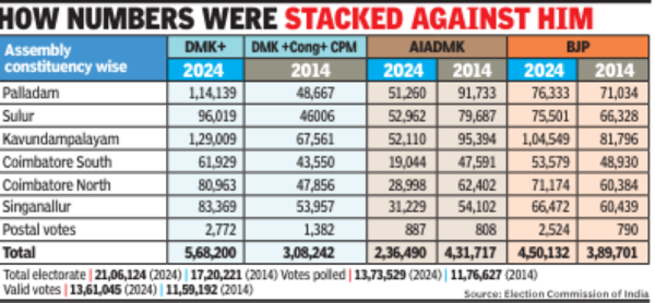 The anatomy of Annamalai’s poll defeat in Coimbatore | Coimbatore News ...