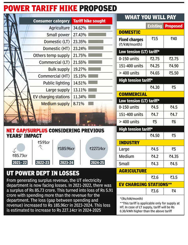 Power Bills: Chandigarh Power Bills to Increase by 24% in 2024-2025 ...