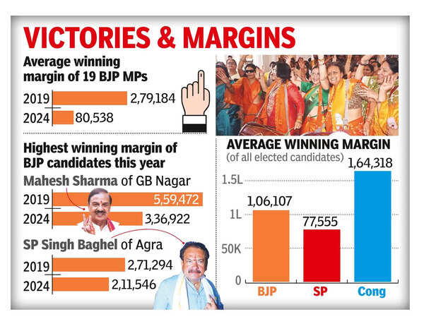 BJP MPs: 19 of 21 re-elected UP BJP MPs saw their winning margin shrink ...